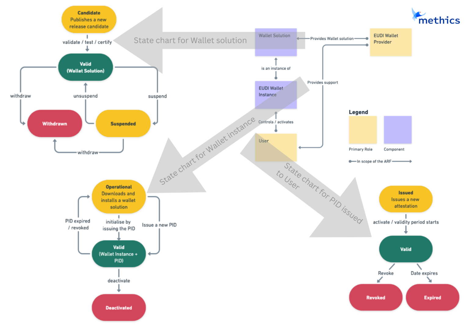 Lifecycle of Digital Identity and EUDI Wallet - Methics